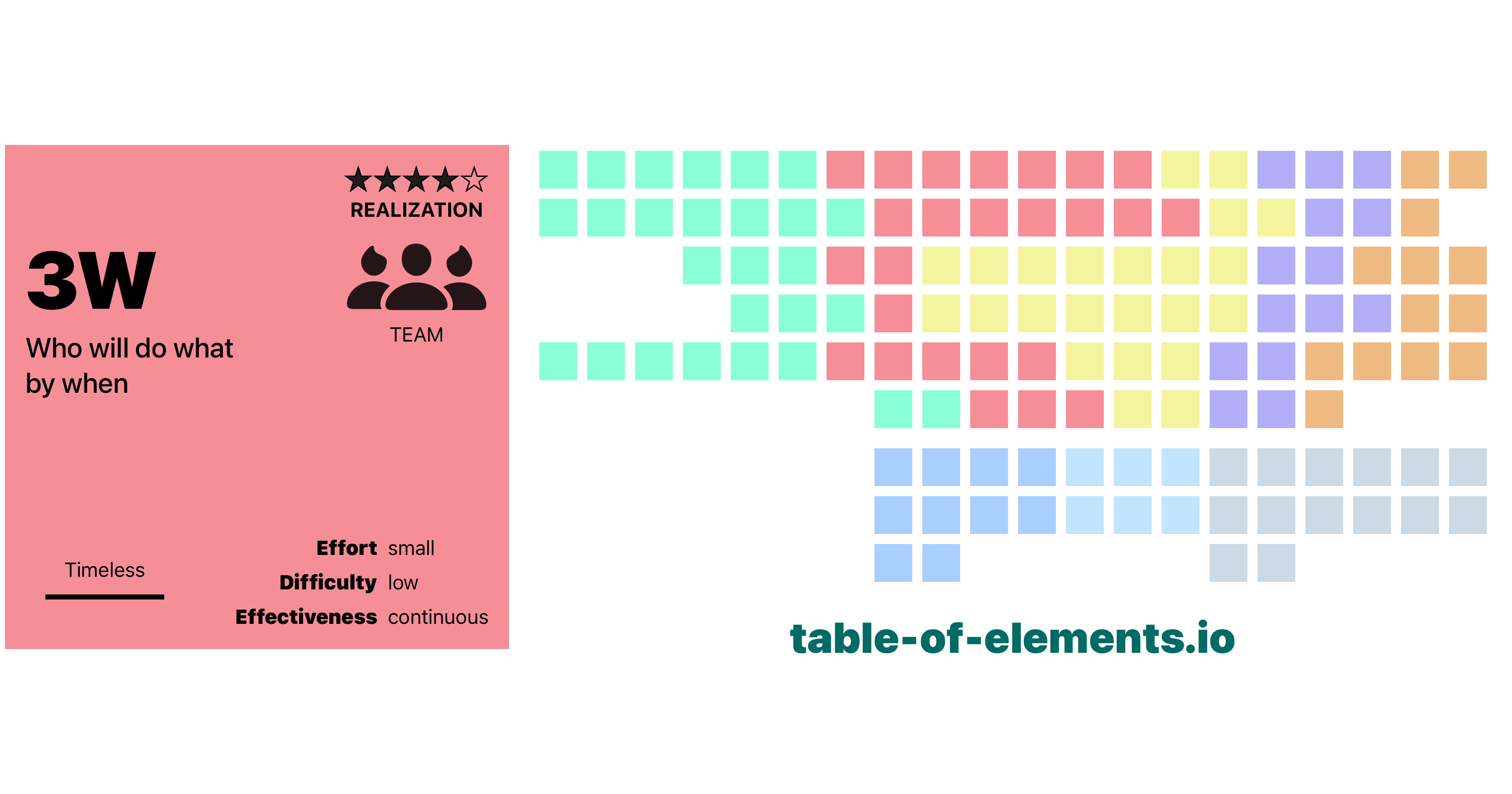 3W | Who will do what by when | Table of Elements