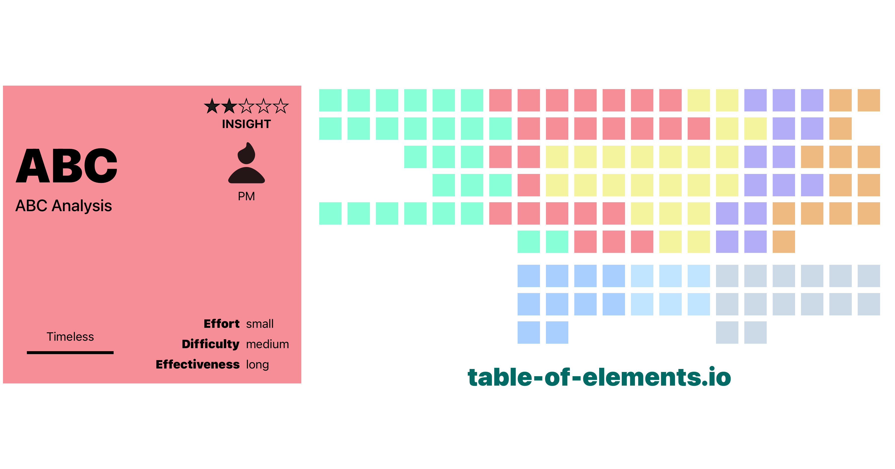 ABC | ABC Analysis | Table of Elements