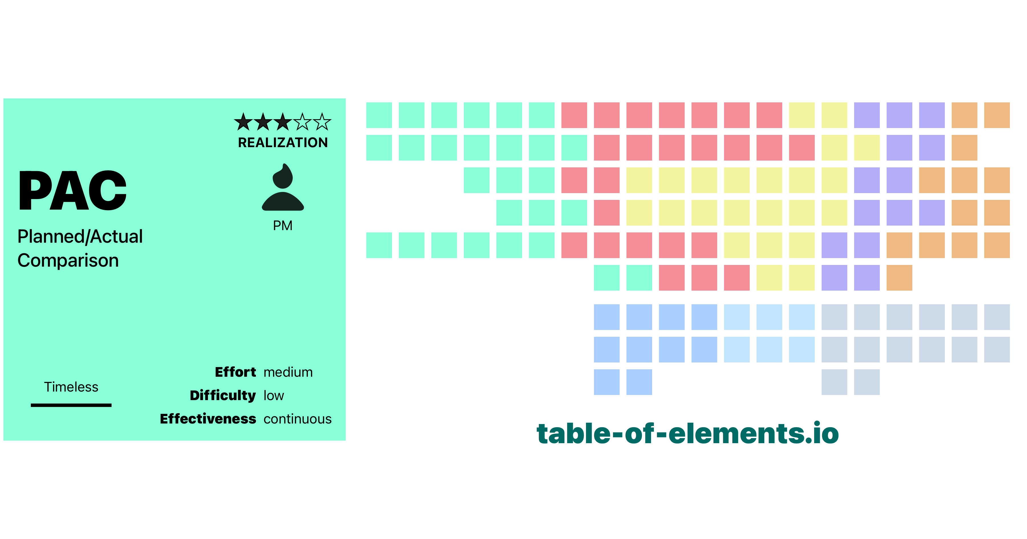 PAC | Planned/Actual Comparison | Table of Elements