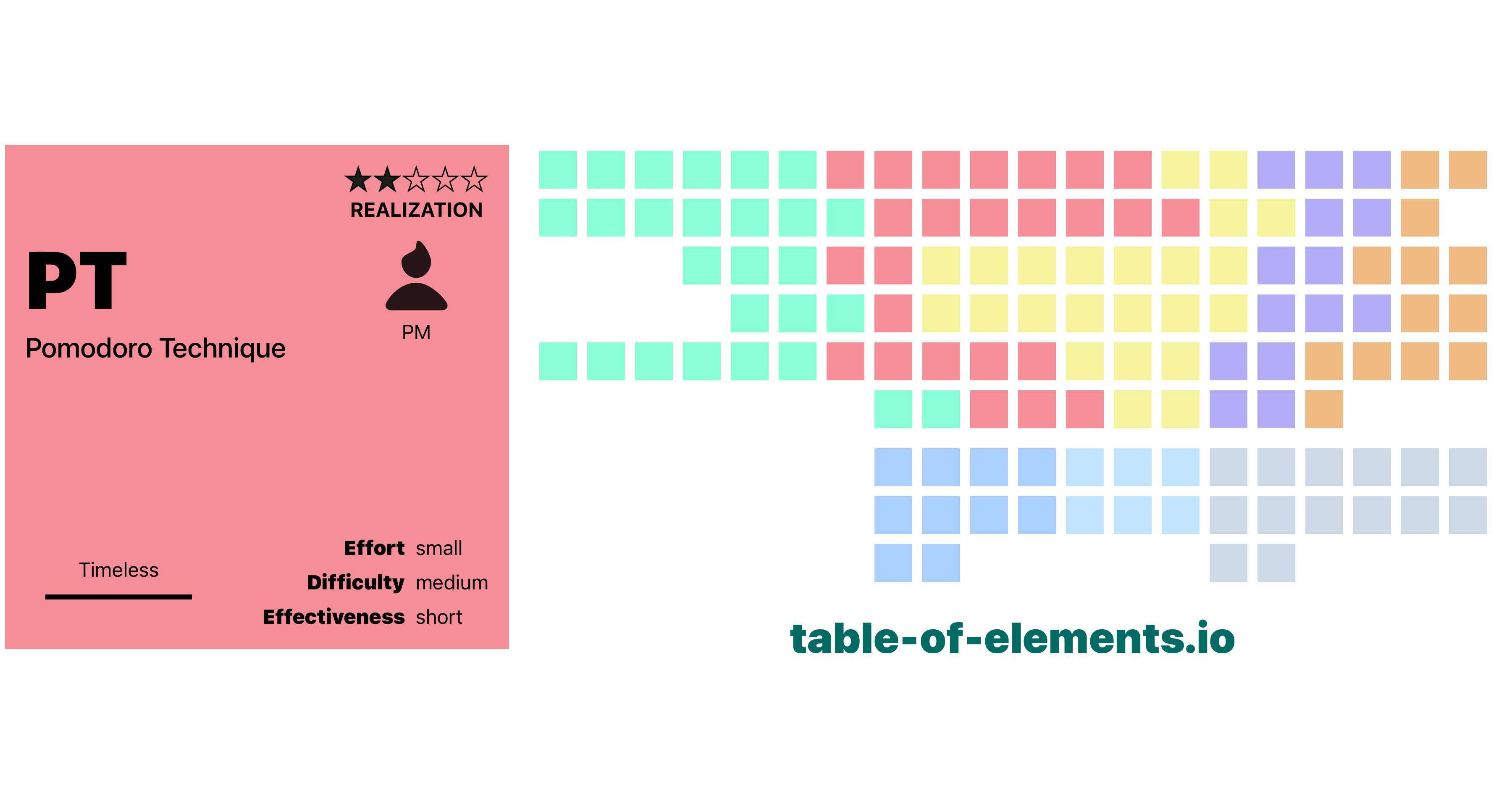 PT | Pomodoro Technique | Table of Elements