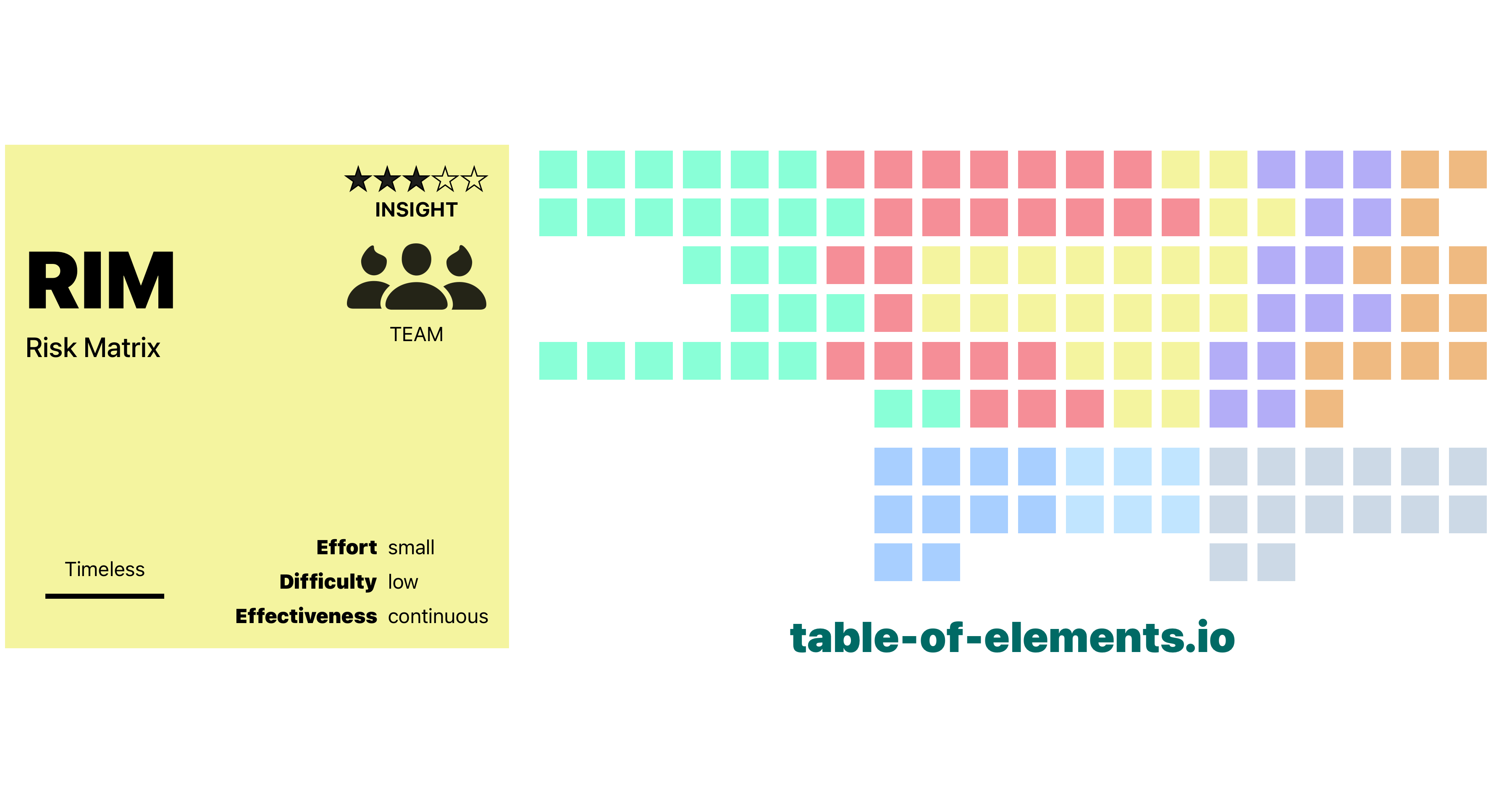 RIM | Risk Matrix | Table of Elements